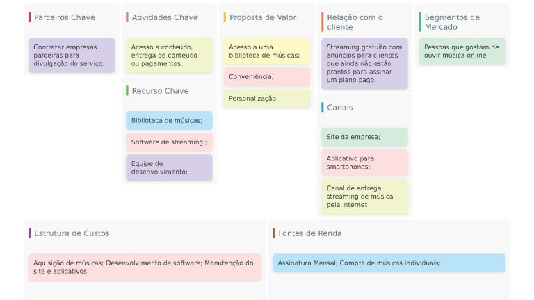 Modelo de negócio Canvas: O que é e como usar? Guia Completo!
